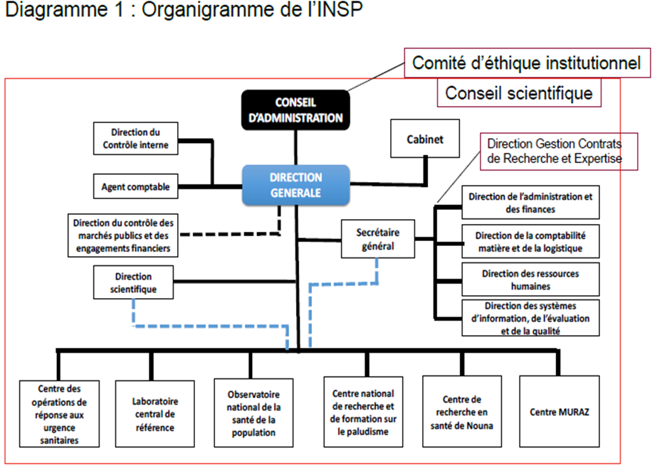 Organigramme – INSTITUT NATIONAL DE SANTE PUBLIQUE du BURKINA FASO